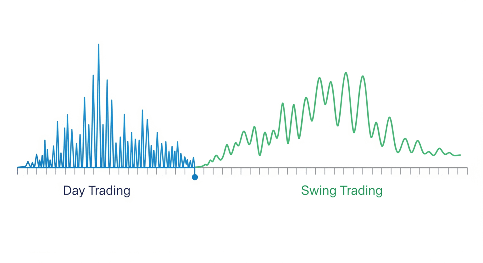 Day Trade vs Swing Trade: entenda as diferenças e descubra qual é a ...